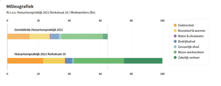 Gemiddelde milieu-impact en CO2-footprint huisartsenpraktijk berekend - Expertisecentrum ...