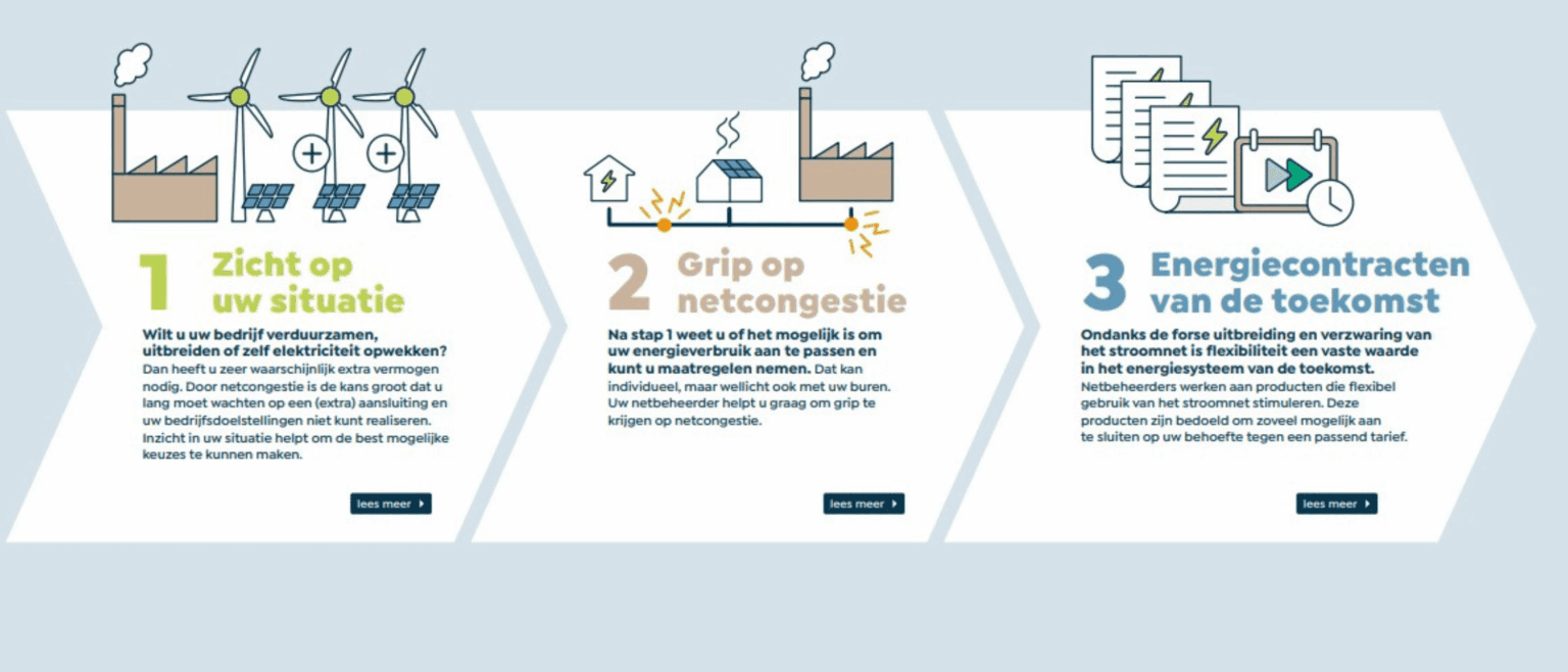 Infographic: Blijven ondernemen bij netcongestie | Netbeheer Nederland ...